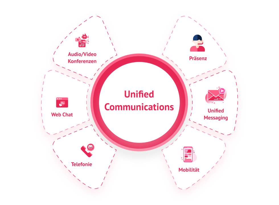 Alles Wissenswerte über Unified Communications & Collaboration (UCC)