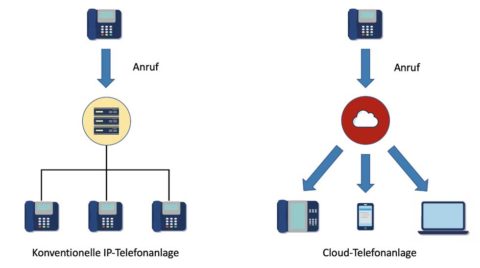 Professionelle IP-Telefonanlage - On-Premises oder Cloud